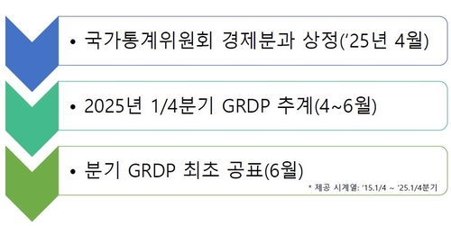 통계청, 분기별 지역내총생산(GRDP) 지표 개발…6월부터 공표 시작